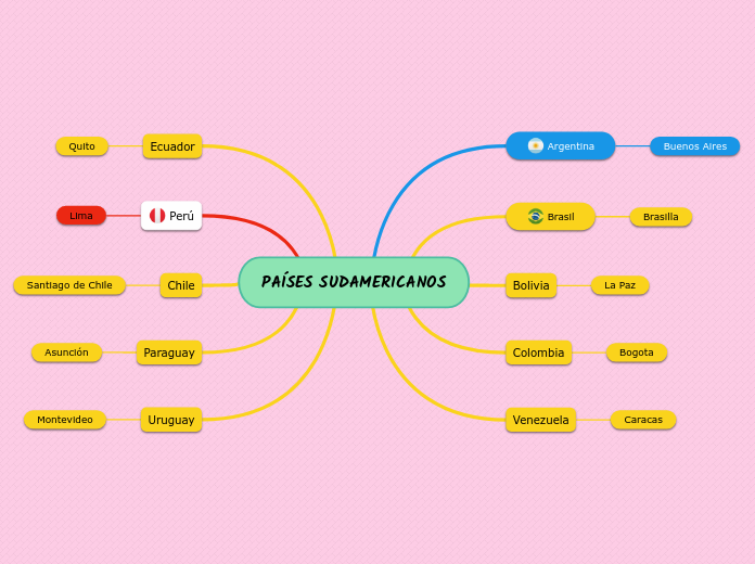 PAÍSES SUDAMERICANOS - Mind Map